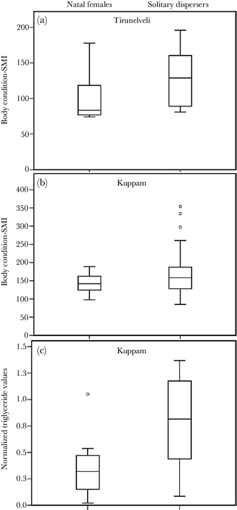 Body Condition Of Natal Females And Solitary Dispersers From