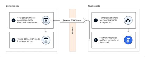 Connection Methods For Connector Sdk Connectors