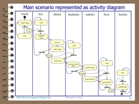 Ppt Deriving Performance Models From Uml Specifications By Graph Transformations Powerpoint