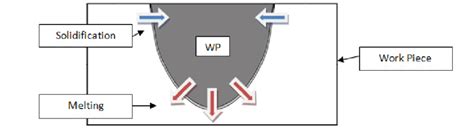 Melting And Solidification Occurring Simultaneously Within The Weld Pool Download Scientific