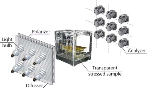 Figure 3 From Photoelastic Analysis Of Partially Occluded Objects With An Integral Imaging