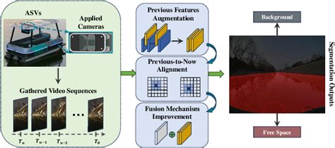 Figure From Visual Temporal Fusion Based Free Space Segmentation For Autonomous Surface