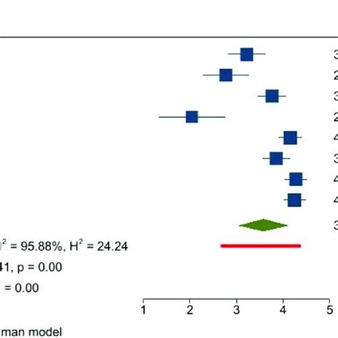 Forest Plot Showing The Case Fatality Rate And Prediction Interval Of
