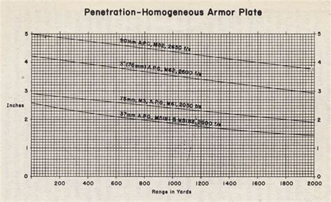 Armor Penetration Tables Lone Sentry Blog