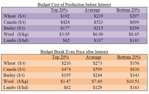 Cost Of Production And Break Even Price Analysis — Rms Agricultural