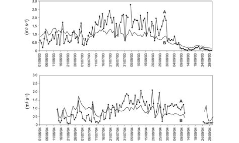 Daily Discharge Amplitude And Mean Daily Discharge During The 2003 And