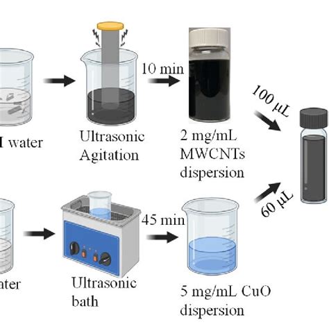 Schematic Diagram Of The Preparation Of The Cuo−mwcnts Spce Sensing