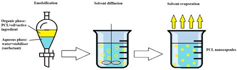 Nano Enabled Weed Management Using Polyepsilon Caprolactone Based