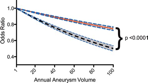 Graph Demonstrating The Relationships Between Annual Total Aneurysm