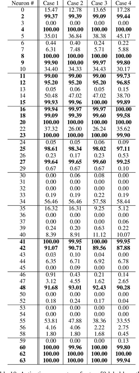 Table 1 From Understanding Cnn Hidden Neuron Activations Using