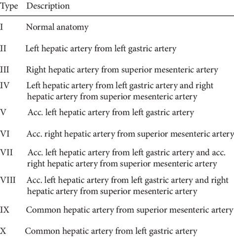 Michels Classification Of The Hepatic Arteries Download Table