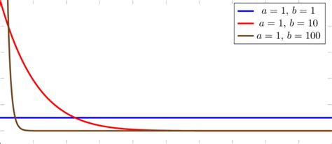 Example Beta Distributions Probability Density Functions Of P For