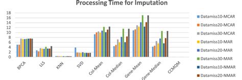 Period Taken For Each Imputation Method Download Scientific Diagram