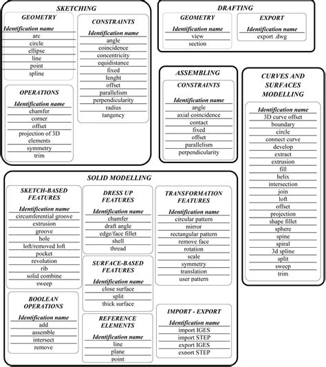 List Of Tools Obtained By Analysing The 144 Product Assemblies For The