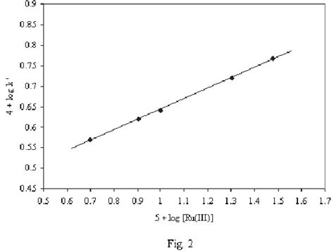 Plot Of 4log K Vs 2log Hcl Download Scientific Diagram