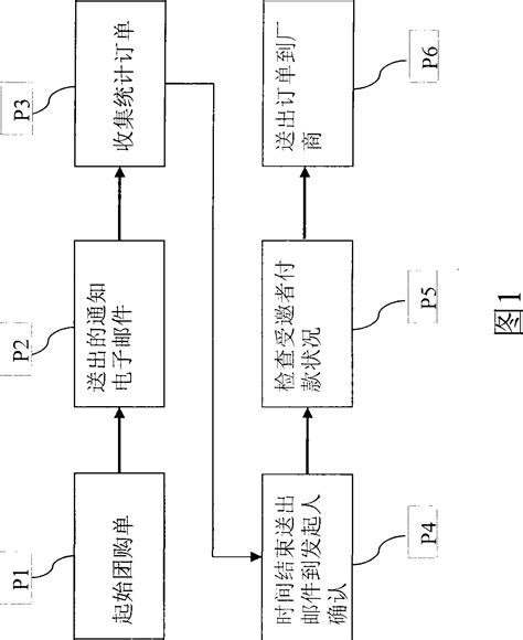 Transaction Program For Processing Group Buying Of Network Transaction