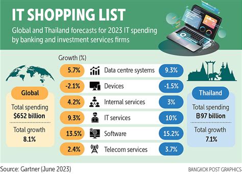Bangkok Post Banking And Investment It Spending Brisk