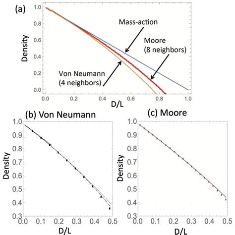Quasi Equilibrium Density Of Cells A Equation 2 Showing The