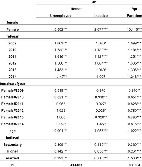 Multinomial Logistic Regression Uk 2008 2014 Download Table