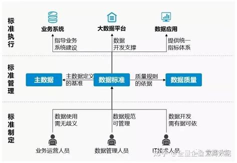 企业数据标准如何落标？ 知乎
