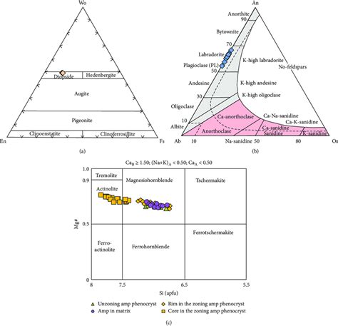 Mineral Compositions And Classification Of Clinopyroxene Plagioclase
