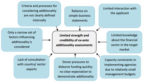 Demonstrating Additionality In Private Sector Development Initiatives