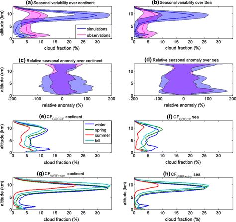 Seasonal Variability Of Observed And Simulated Cloud Fraction Profiles