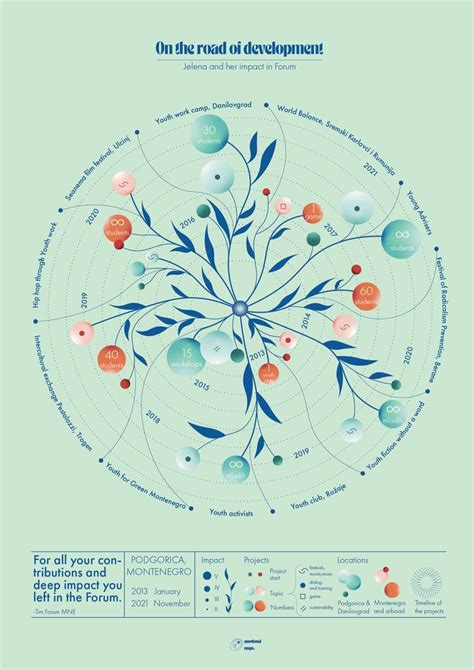 Pin By Ruonan Zhang On Idea Data Visualization Design Data Visualization Infographic Data Design