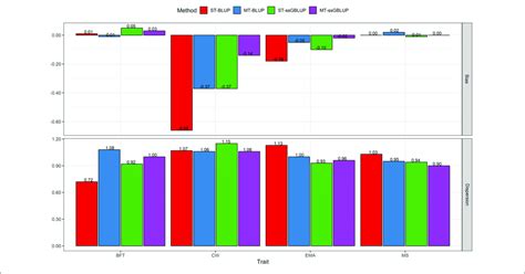 Bias And Dispersion Of Breeding Values Obtained Using Blup St Blup Download Scientific