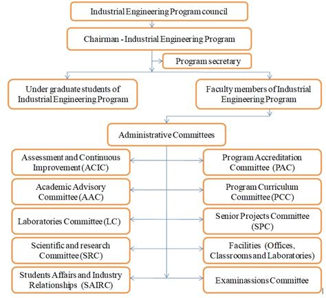 Industrial Engineering Program Program Organizational Structure