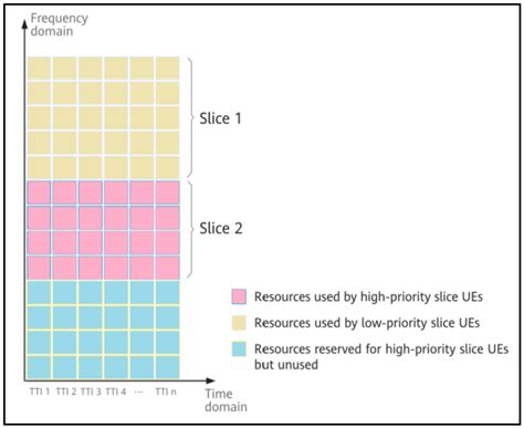 How Is Network Slicing Implemented On The Radio Access Network Ran In 5g Paktechpoint