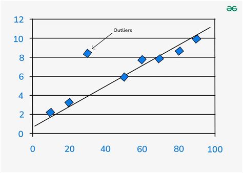 Outlier Geeksforgeeks