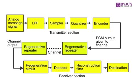 Pulse Modulation Definition Types Block Diagrams Pulse Modulation Width