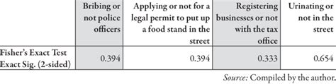 Fisher S Exact Test Results For Dependence Of Choice Of Behaviour On Gender Download