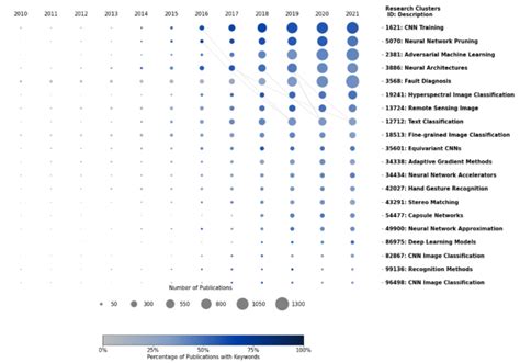 Diving Into Deep Learning With Keyword Cascade Plots Center For