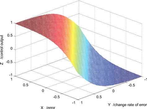 Figure 1 From Simulation And Preliminary Experimental Results On S Surface Control Of An