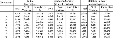 Total Variance Explained In Exploratory Factor Analysis Download
