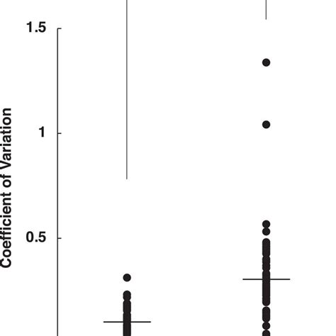 Coefficient Of Variation Cv Between Cortisol And α‐amylase