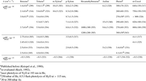 Rate Constants K 6 For Reactions Of Adducts Aromatic Oh With O 2