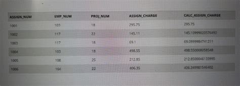 Solved Write The Sql Code To Validate The Assigncharge
