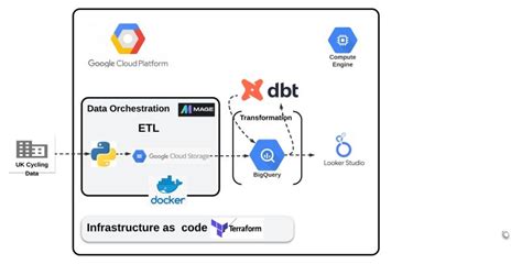 Dezoomcamp Dataengineering Docker Gcp Terraform Data