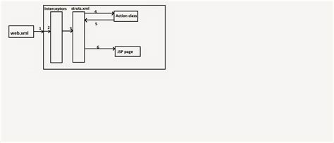 Programming For Beginners Struts2 Mvc Architecutre