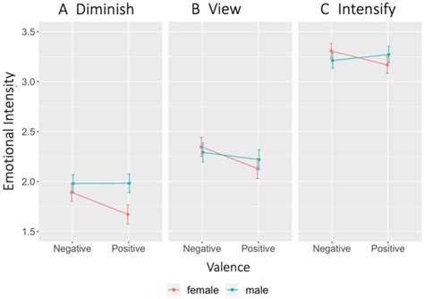 Sex Differences In Neural Correlates Of Emotion Regulation In Relation To Resting Heart Rate