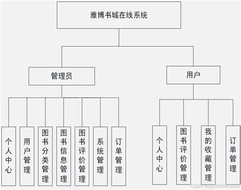 基于java的雅博书城在线系统 csdn博客
