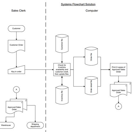 Solved Systems Flowchart Solution Sales Clerk Computer