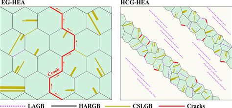 Schematic Illustration Showing The Effect Of Grain Structures On The