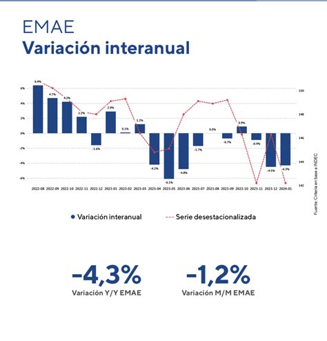 Emae Enero 2024 Actividad Económica En Argentina