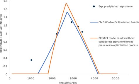 Comparison Of The Pc Saft Model Results Without Considering Asphaltene Download Scientific