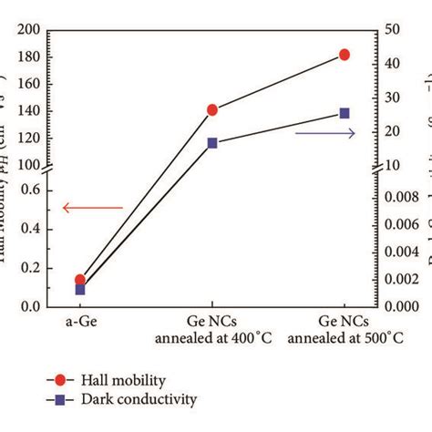 Temperature Dependent Conductivities Of All The Samples In The
