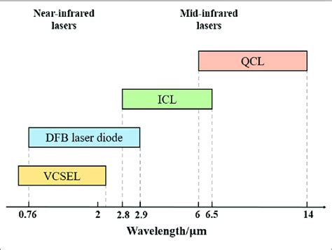 The Characters Of Vcsel Dfb Laser Diode Icl And Qcl According To